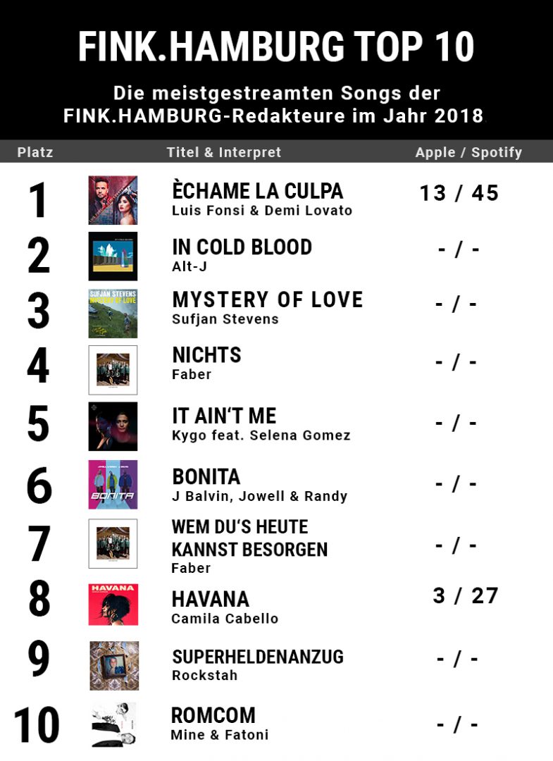 Streaming-Charts: Das sind unsere Hits aus 2018 | FINK.HAMBURG