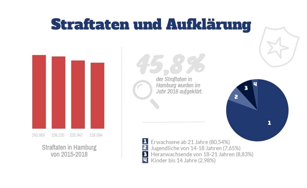 Wie kriminell ist Hamburg? - FINK.HAMBURG Wie kriminell ist Hamburg? - FINK.HAMBURG