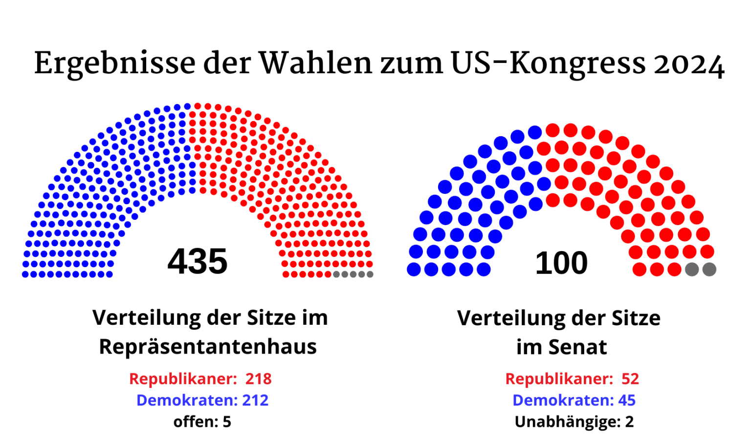 US-Wahlsystem: Warum zwei Parteien die Nation dominieren